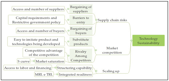 Sustainability | Free Full-Text | Adding Technology Sustainability ...