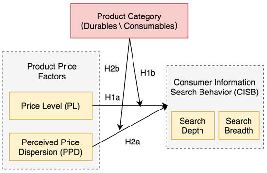 Influence of Price Level and Perceived Price Dispersion on Consumer ...