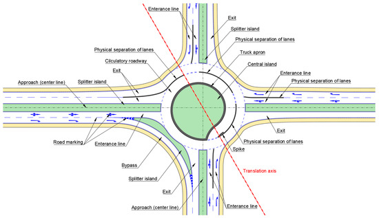 An Analysis of Turbo Roundabouts from the Perspective of Sustainability ...