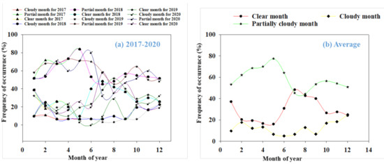 Monthly, Seasonal and Yearly Assessments of Global Solar Radiation ...