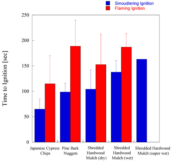 Ignition Vulnerabilities of Combustibles around Houses to Firebrand ...