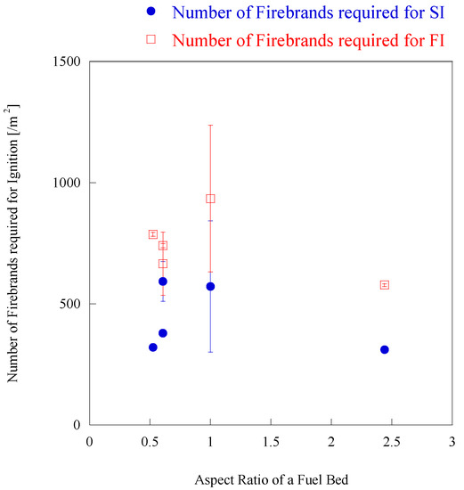 Ignition Vulnerabilities of Combustibles around Houses to Firebrand ...