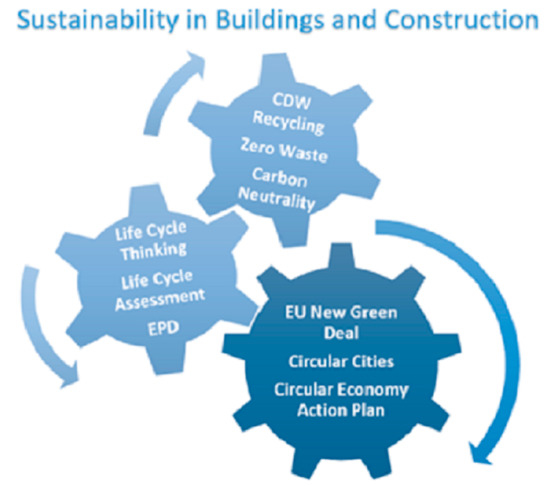 Sustainability | Free Full-Text | Sustainability in Building and ...