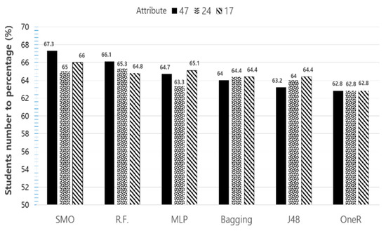 A Study in the Early Prediction of ICT Literacy Ratings Using ...