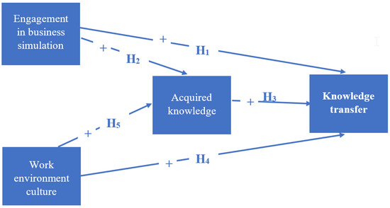 Sustainable Knowledge Transfer from Business Simulations to Working ...