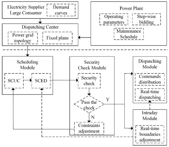 Optimal Scheduling of a Regional Power System Aiming at Accommodating ...