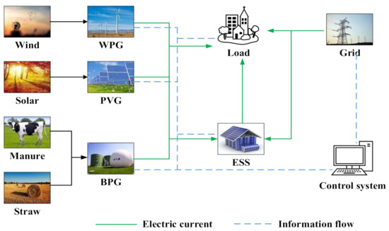 Research on the Optimal Operation of a Novel Renewable Multi-Energy ...