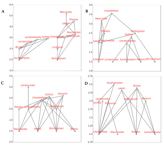 Sustainability | Free Full-Text | Dynamic Complex Network Analysis of ...