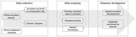 A Hazard Identification Approach of Integrating 4D BIM and Accident ...