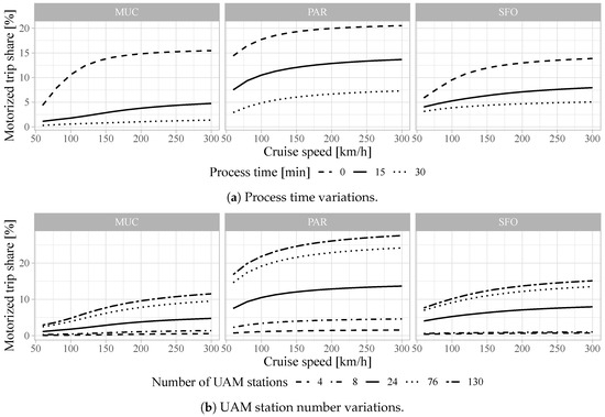 Potential Urban Air Mobility Travel Time Savings: An Exploratory ...