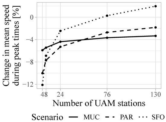 Potential Urban Air Mobility Travel Time Savings: An Exploratory ...