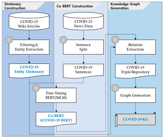 Deep Learning-Based Knowledge Graph Generation for COVID-19