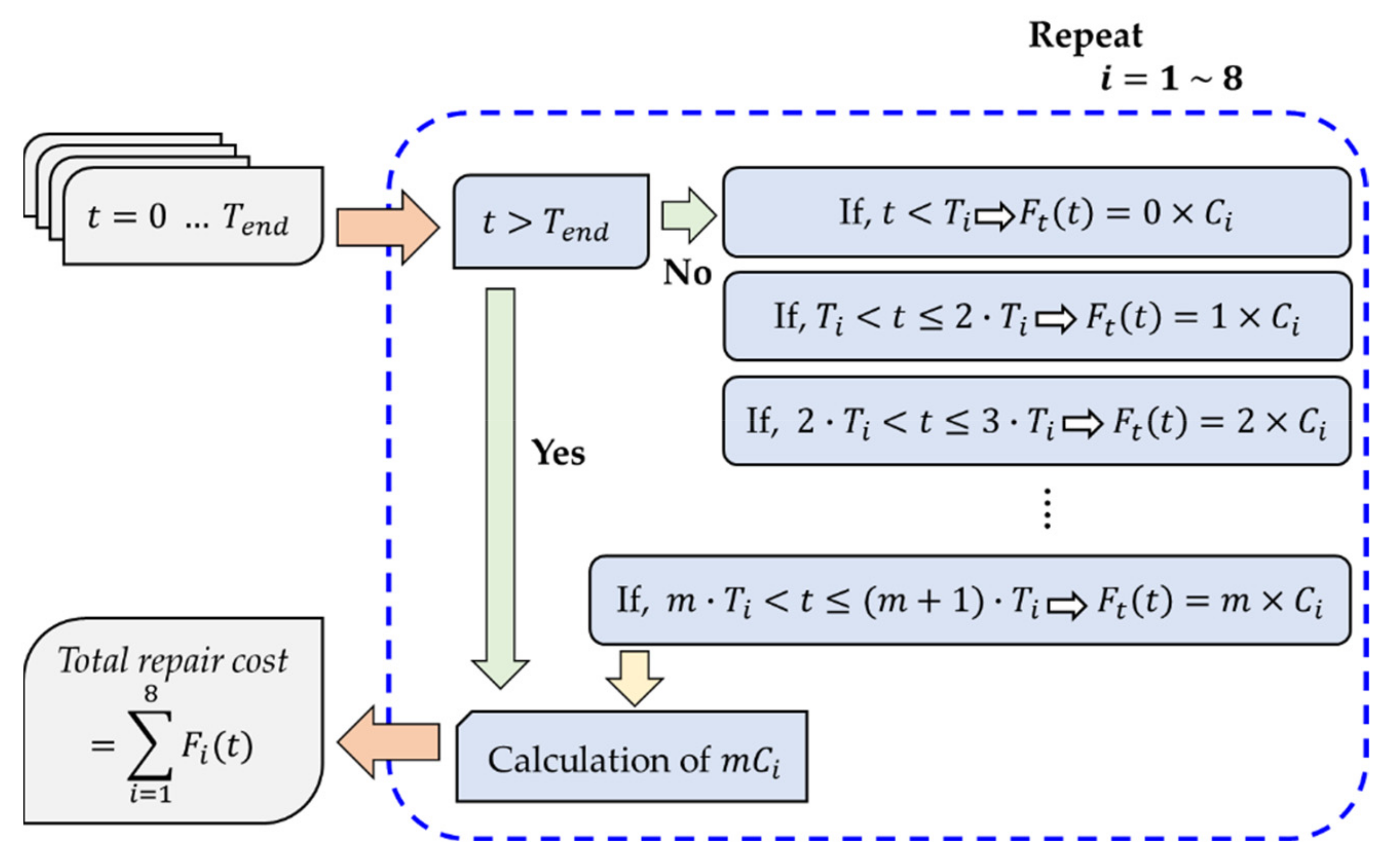 Total Repair Cost Simulation Considering Multiple Probabilistic ...