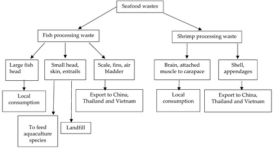 Seafood Waste Management Status in Bangladesh and Potential for Silage ...