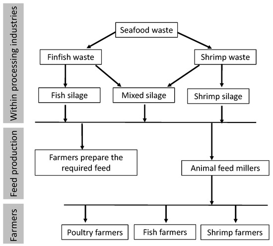 Seafood Waste Management Status in Bangladesh and Potential for Silage ...