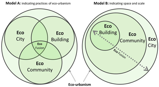 From Eco-Urbanism to Eco-Fusion: An Augmented Multi-Scalar Framework in ...