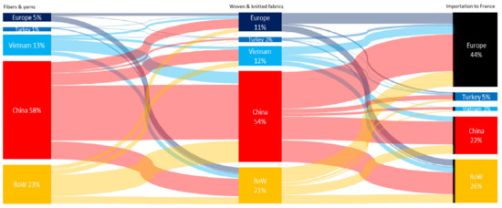 Assessment of Carbon Footprint for the Textile Sector in France
