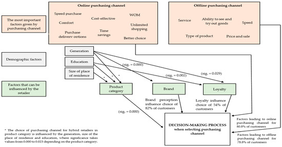 Customer’s Choice of Purchasing Channel: Do Channel Characteristic ...