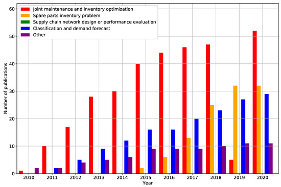Spare Parts Inventory Management: A Literature Review