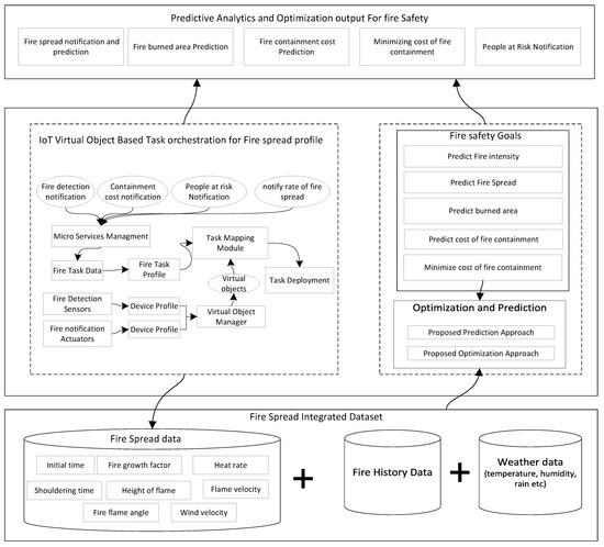 Towards Mountain Fire Safety Using Fire Spread Predictive Analytics and ...