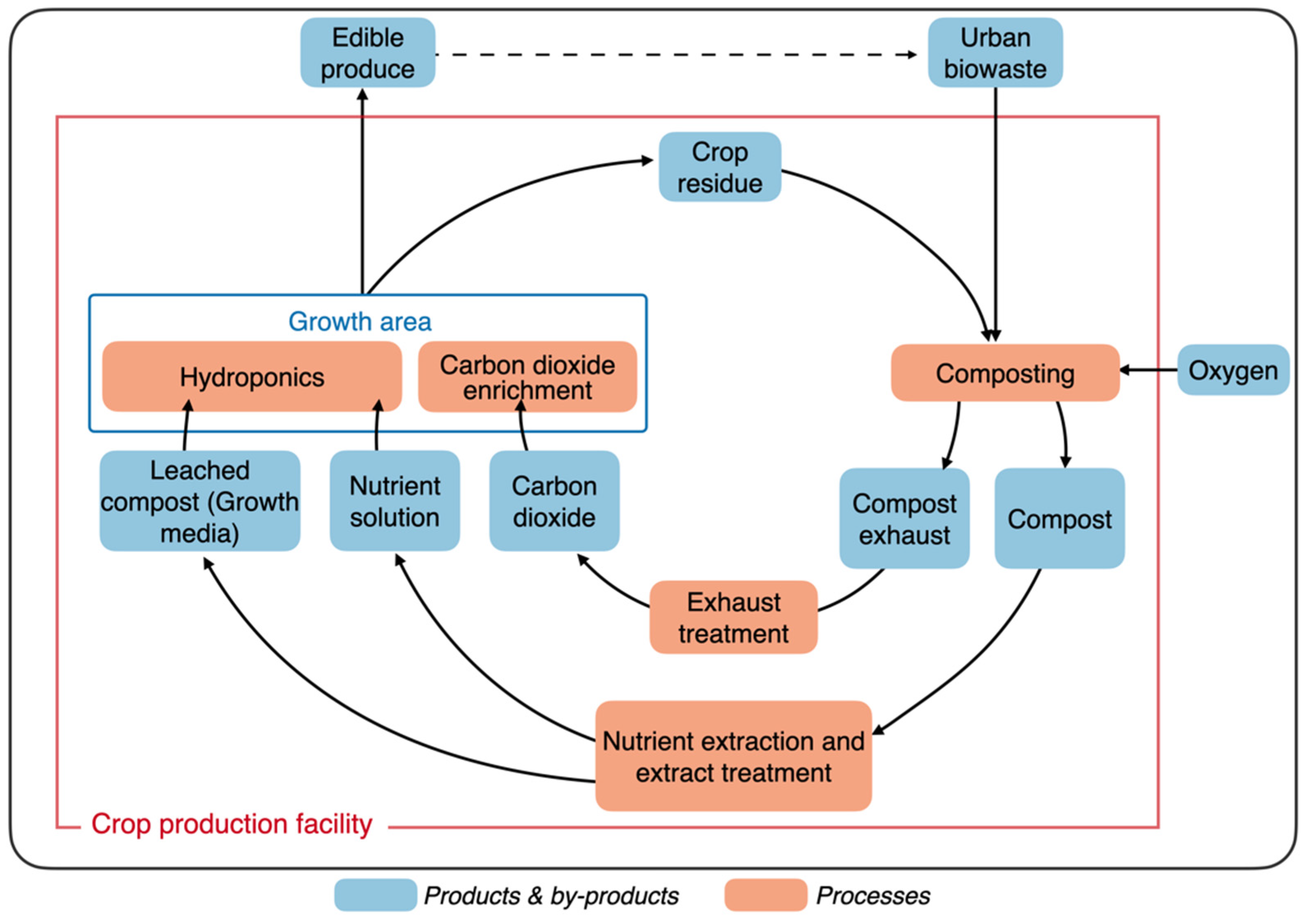 A Conceptual Framework for Incorporation of Composting in Closed-Loop ...