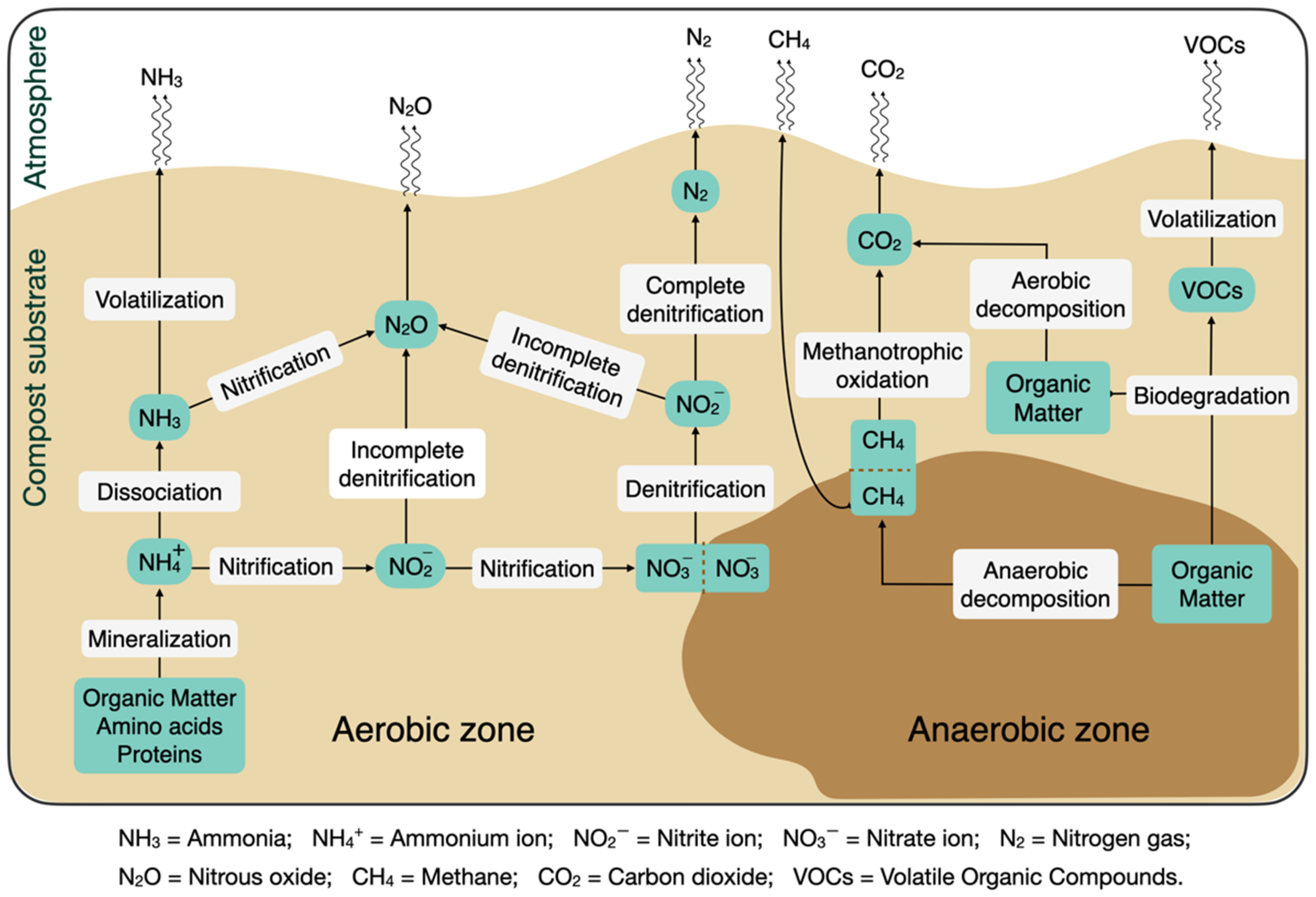 A Conceptual Framework for Incorporation of Composting in Closed-Loop ...