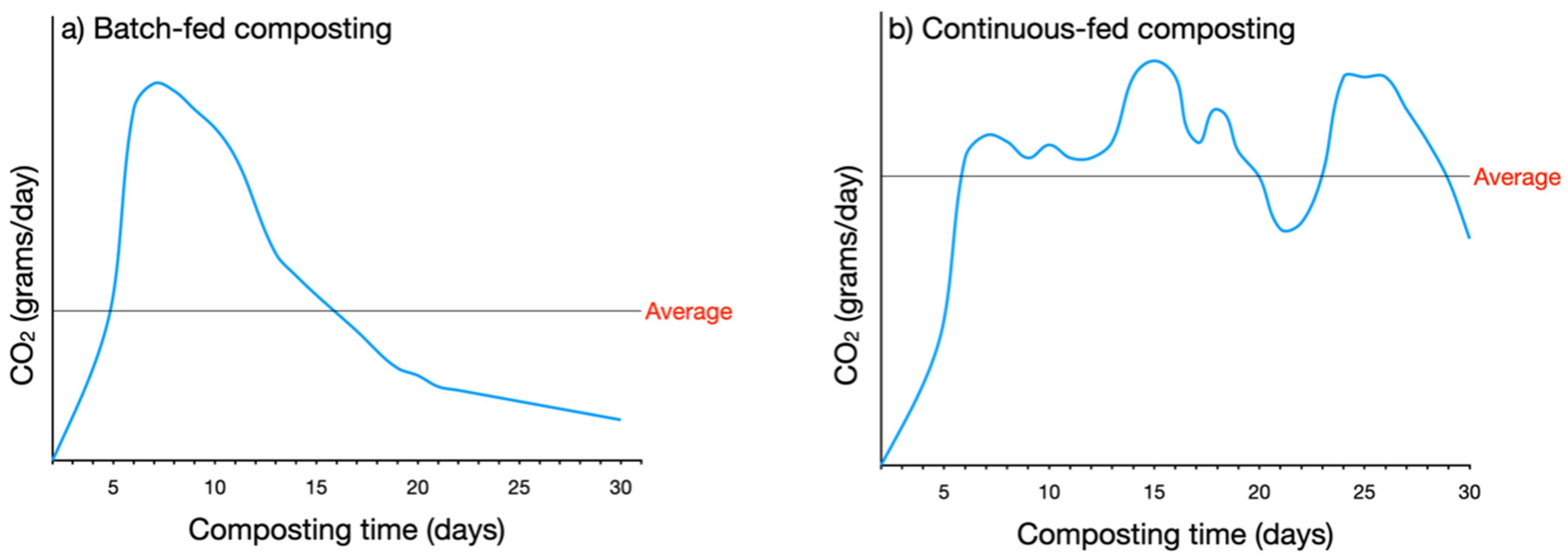 A Conceptual Framework for Incorporation of Composting in Closed-Loop ...
