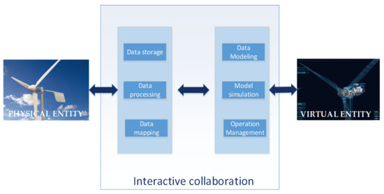 Digital Twin Technologies for Turbomachinery in a Life Cycle ...