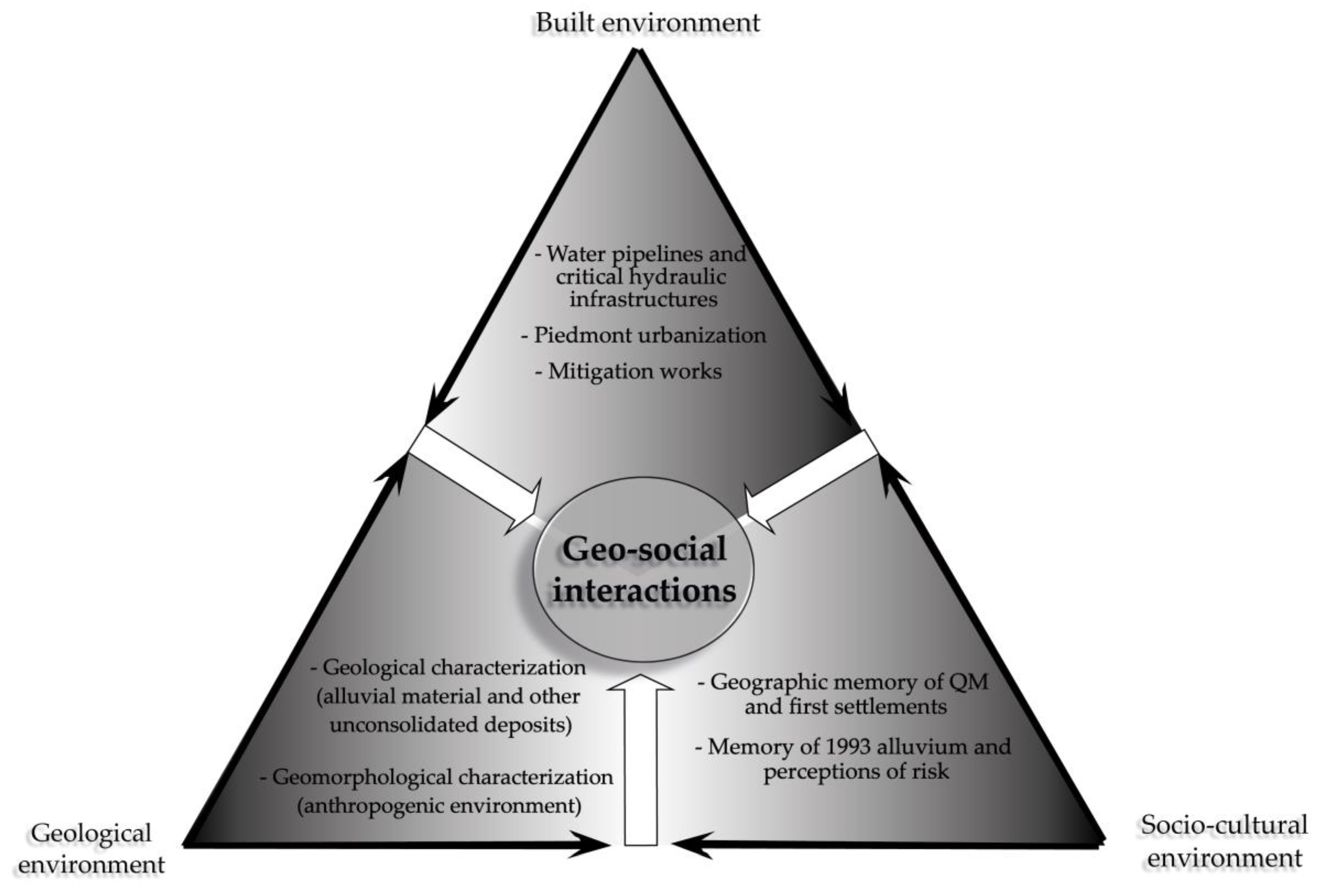 The Geo-Social Model: A Transdisciplinary Approach to Flow-Type ...