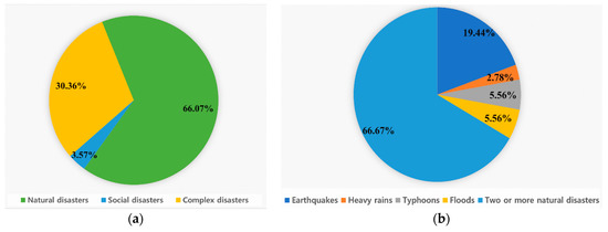 Trends in Civic Engagement Disaster Safety Education Research ...