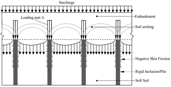 A Critical Review on the Performance of Pile-Supported Rail Embankments ...
