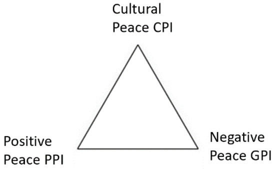 Systemic Modeling of the Peace–Development Nexus