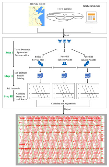 An Efficient Hybrid Approach for Scheduling the Train Timetable for the ...
