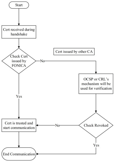 Sustainability | Free Full-Text | Digital Certificate Verification Scheme for Smart Grid using ...