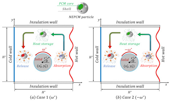 Latent Heat Phase Change Heat Transfer of a Nanoliquid with Nano ...
