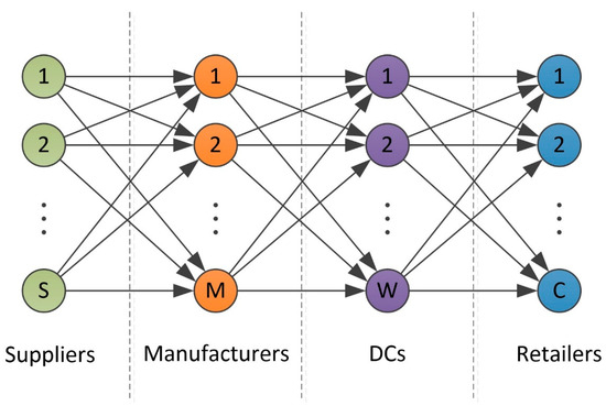 Two-Stage Stochastic Program for Supply Chain Network Design under ...