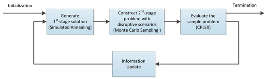 Two-Stage Stochastic Program for Supply Chain Network Design under ...