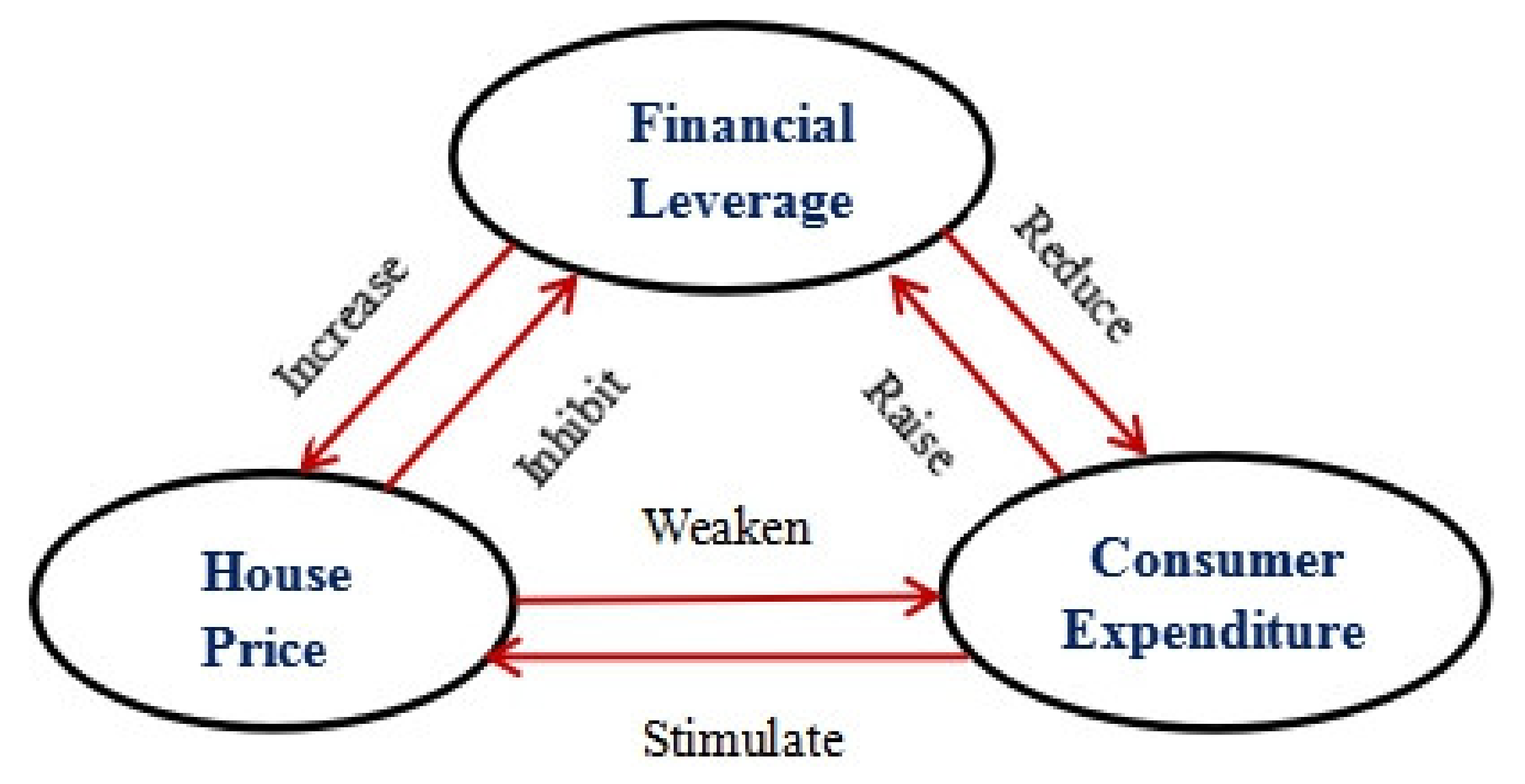 The Dynamic Correlation among Financial Leverage, House Price, and ...