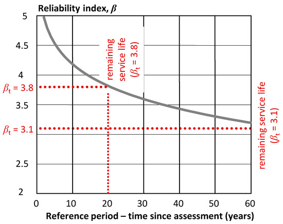Reliability Approaches Affecting the Sustainability of Concrete Structures