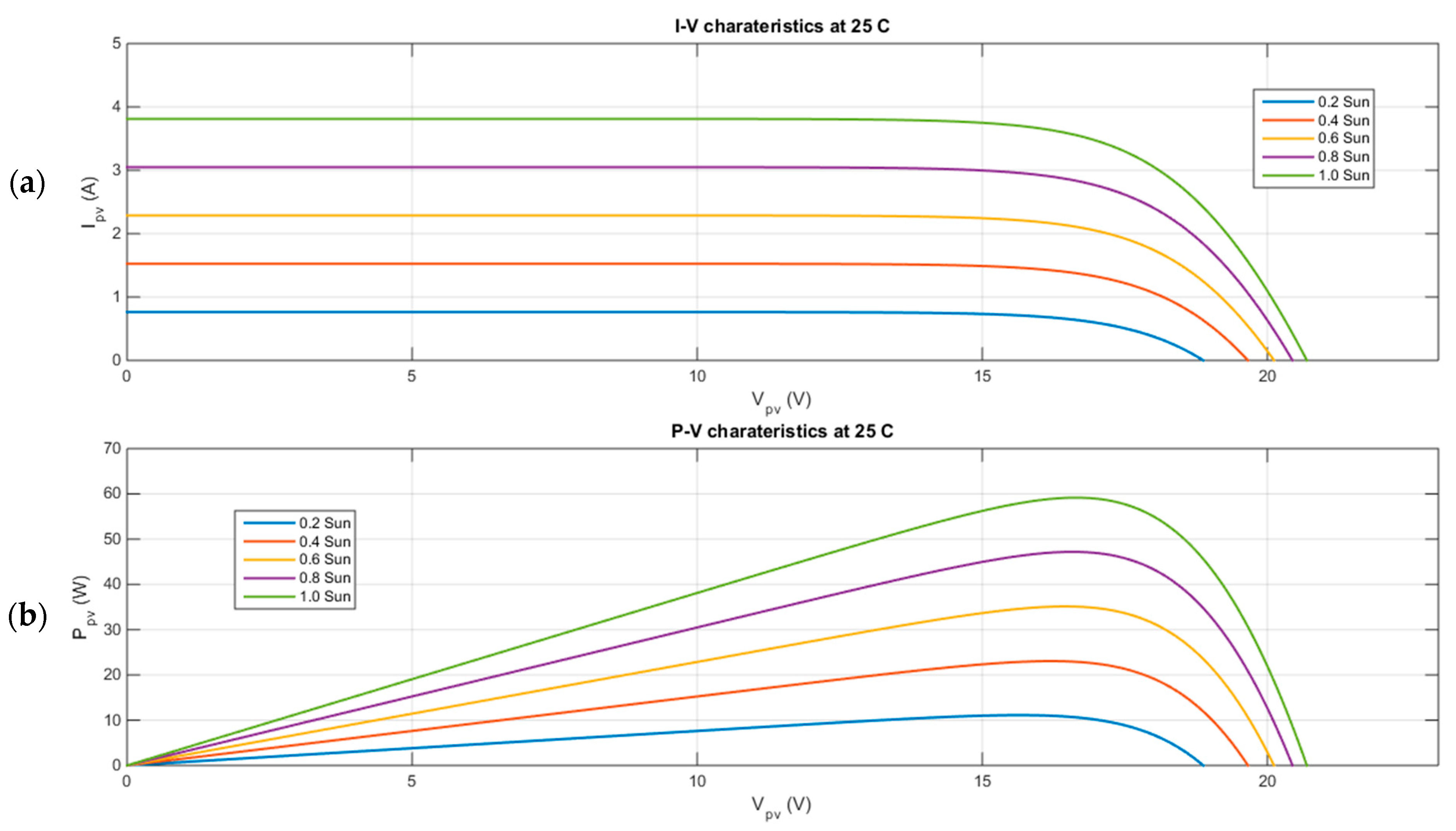 Sustainability | Free Full-Text | Maximum Power Point Tracking of PV Systems under Partial ...
