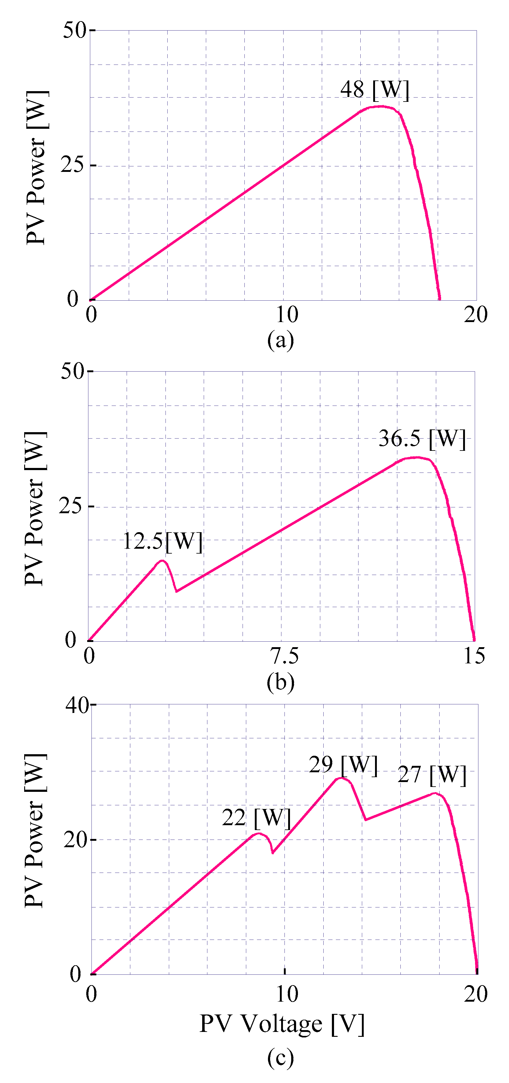 Sustainability | Free Full-Text | Maximum Power Point Tracking of PV Systems under Partial ...