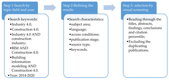 Sustainability | Free Full-Text | Impact of Industry 4.0 Platform on ...