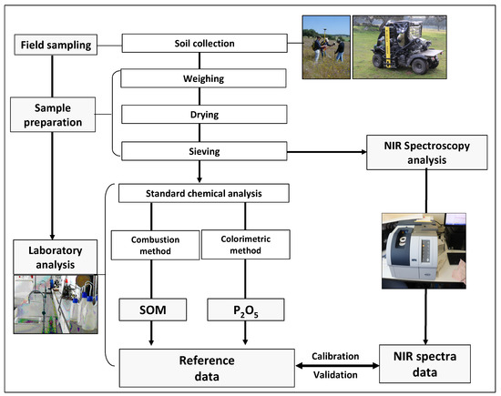 Evaluation of Near Infrared Spectroscopy (NIRS) for Estimating Soil ...