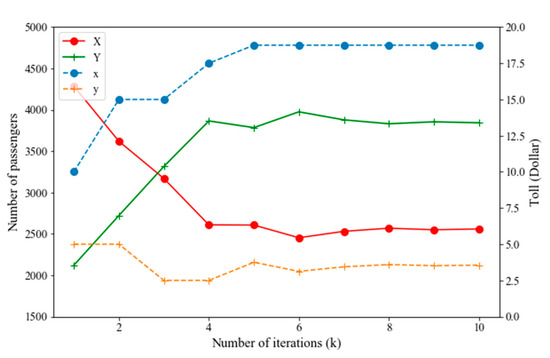 Sustainability | Free Full-Text | A Trial-and-Error Toll Design Method ...