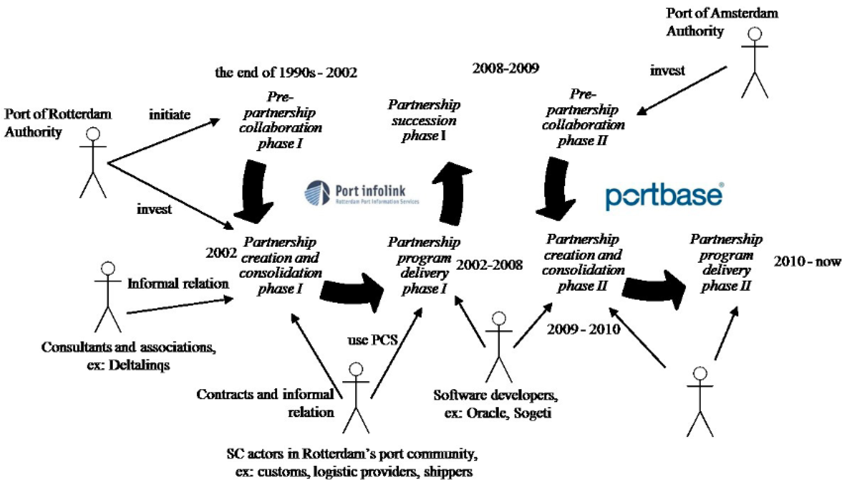 The Role of Port Authority in Port Governance and Port Community System ...