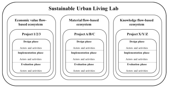 Urban Living Lab as a Circular Economy Ecosystem: Advancing ...