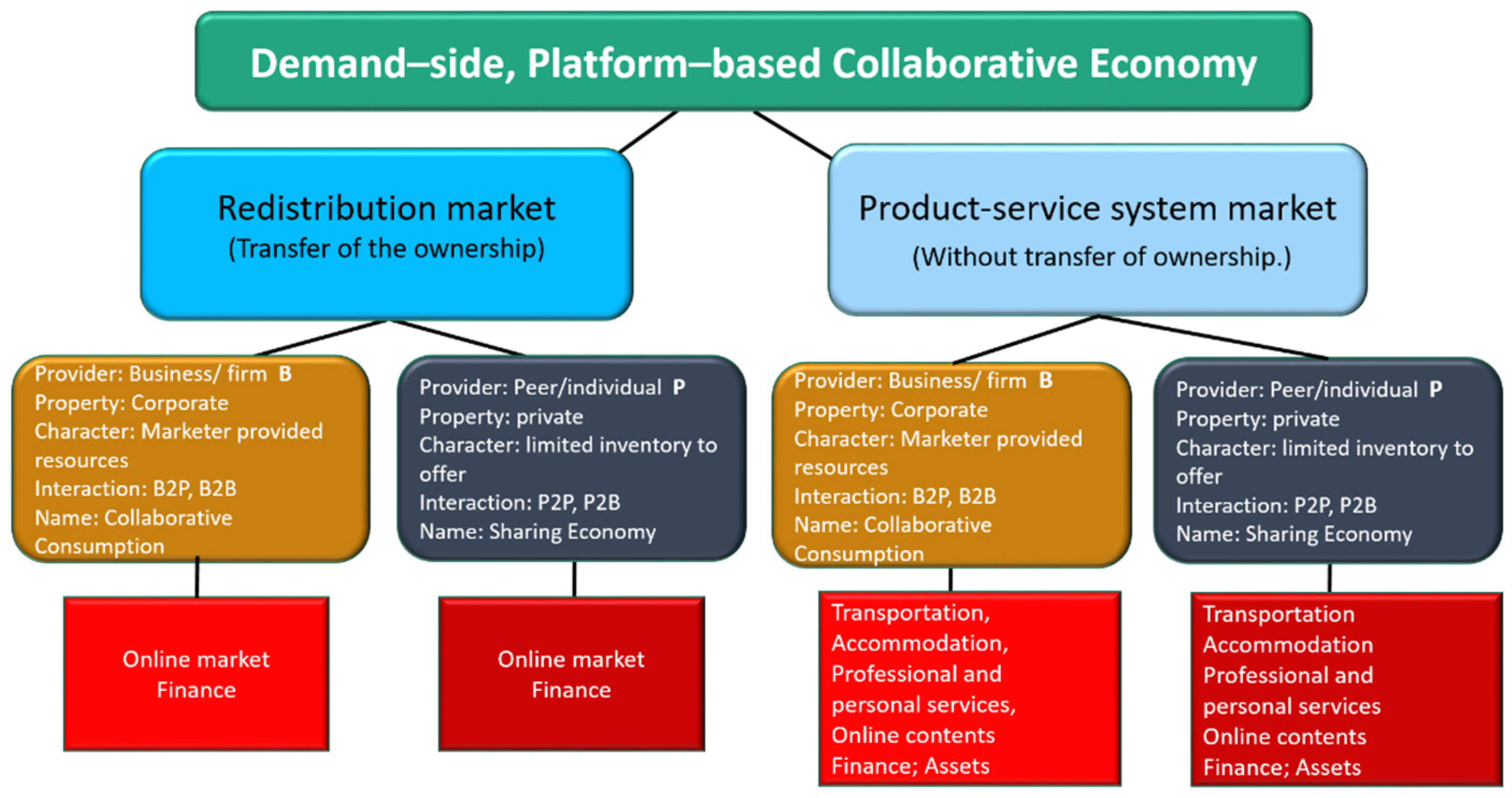 An Analysis of the Demand-Side, Platform-Based Collaborative Economy ...