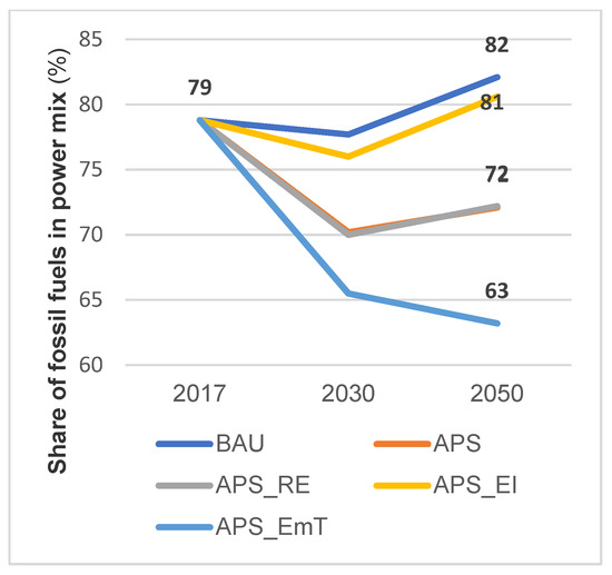ASEAN’s Energy Transition towards Cleaner Energy System: Energy ...