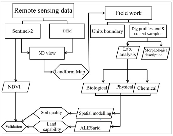 Development of a Spatial Model for Soil Quality Assessment under Arid ...