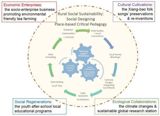 A Place-Based Pedagogical Action Study to Enrich Rural Sustainability ...